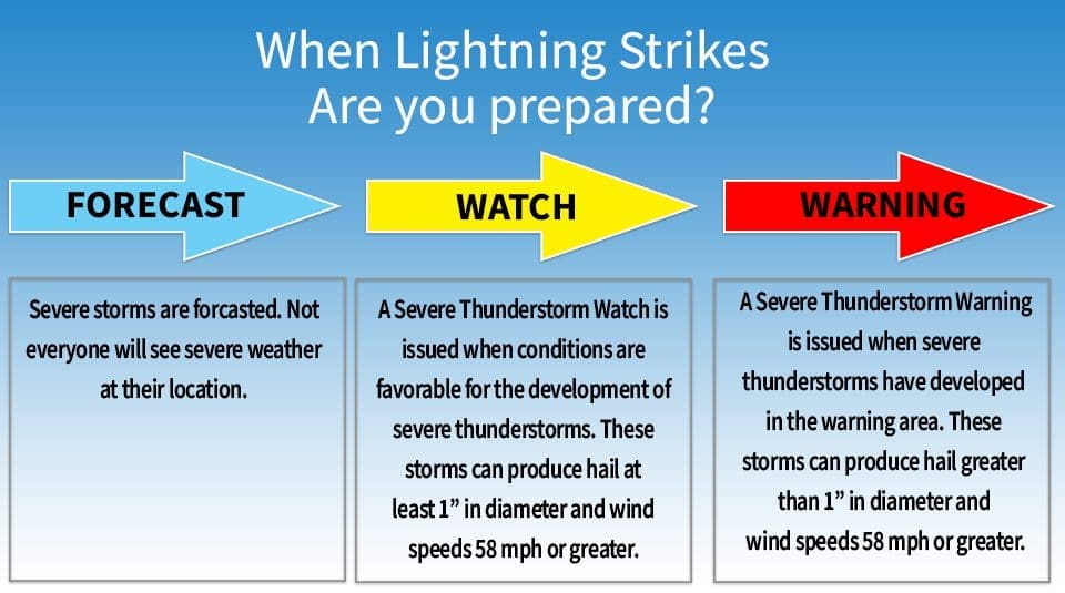Preparing for and dealing with severe weather | HTCinc.net